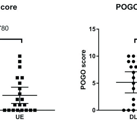 Scatter Plot Of The Best Pogo Score A Pogo Score B Best Pogo Score