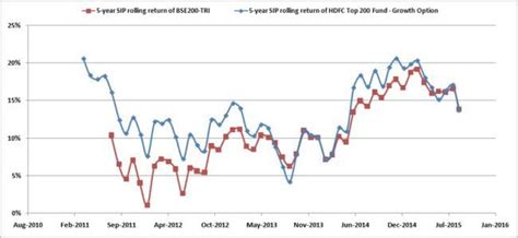 Hdfc Sip Calculator TopsQas