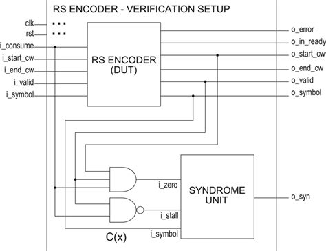 Verification Scheme Used To Check The Functional Requirements Of