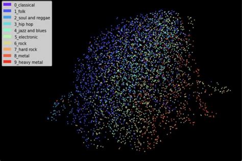 Pyspark Song Recommender System Academic