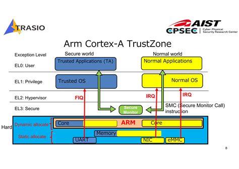 Tee Trusted Execution Environmentは第二の仮想化技術になるか？ Pdf Computing