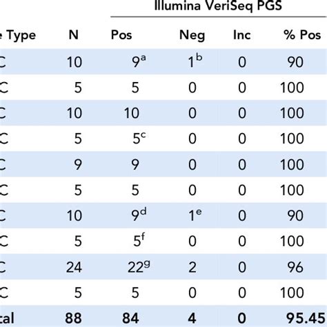 Aneuploidy Detection Accuracy By Illumina Veriseq Pgs And Nanopore Pgt A Download Scientific