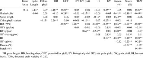 Correlation Coefficient And Their Significance Among Various Traits