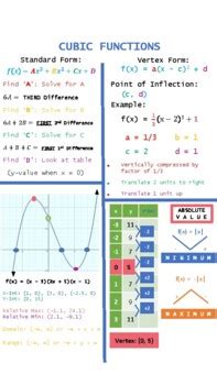 Distance Learning Anchor Chart Cubic Functions By Deetz Downloadables