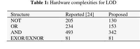 Table 1 From An Efficient Architecture Of Iterative Logarithm Multiplier Semantic Scholar