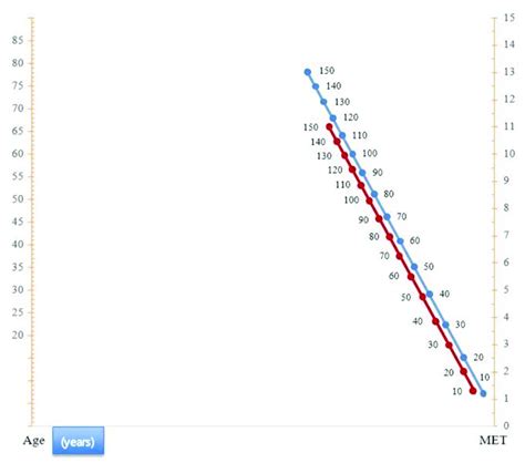 Nomogram Of The Percentage Of Predicted Exercise Capacity For Age In