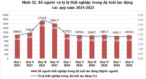 Thu Nhập Bình Quân Của Người Lao động Quý 2 2023 Là 7 Triệu đồng Tháng