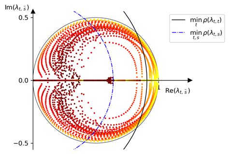 1 C Illustration Of The Distribution Of Eigenvalues Of The Matrix