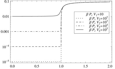 Semi Log Plot Of The Rescaled Density Fluctuations ∆ 2 ρ Pc∂ 2 µ Pc Download Scientific Diagram