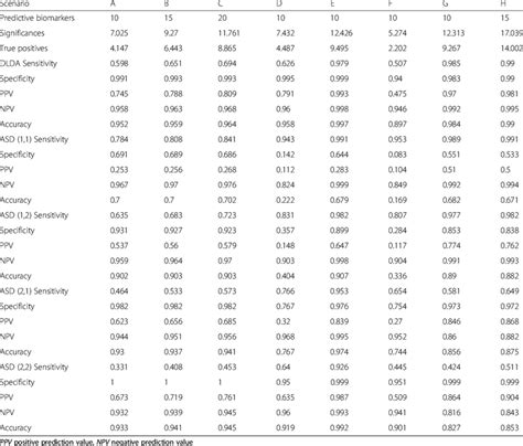 Performance Of The Five Classifiers For Eight Scenarios A H Each