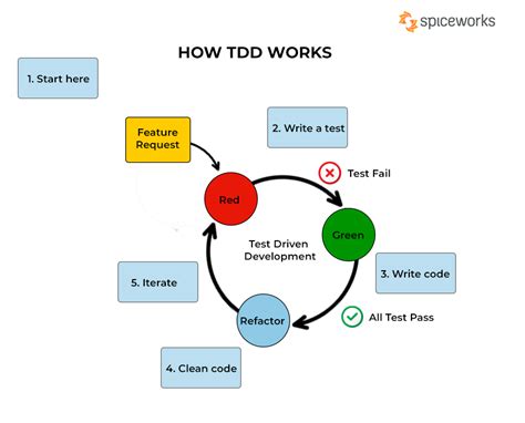 Defining Test Driven Development Tdd And Its Implementation By Farras Hafizhudin Indra