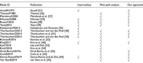 Table 6 From A Novel Developmental Trajectory Discovery Approach By
