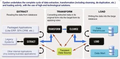 ETL Data Migration In Thane ID