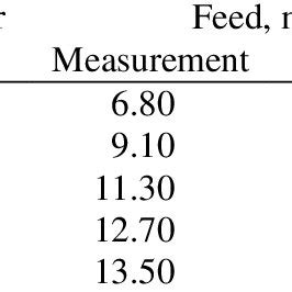 Measured And Calculated Pump Feed Download Scientific Diagram