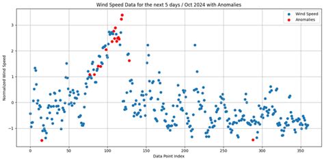 Real Time Weather Monitoring And Anomaly Detection In Databricks With Estuary Flow