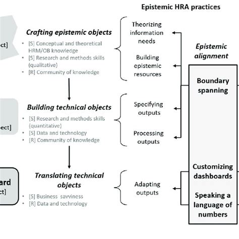 Practices And Related Mechanisms For Rendering Hra Outputs Relevant Download Scientific Diagram