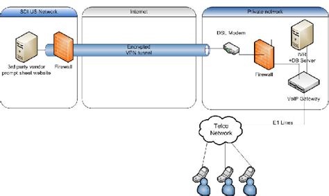 SIP Architecture Diagram Figure 1 Depicts The SIP Tools Deployment Download Scientific Diagram