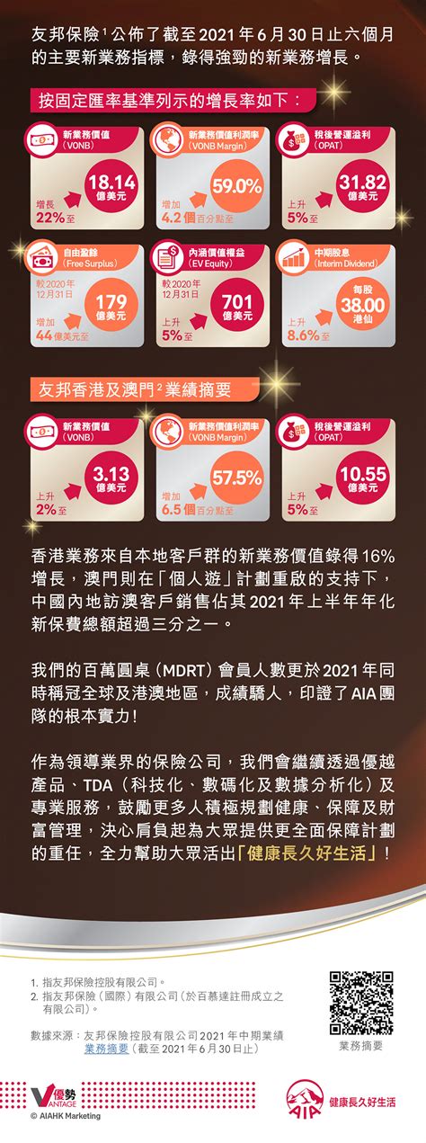 友邦保險公佈2021年上半年業績 締造強勁增長