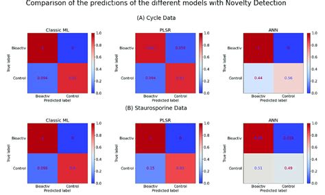 Comparison Of The Predictions Of The Different Models With Novelty