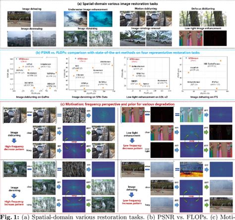 Pdf When Fast Fourier Transform Meets Transformer For Image Restoration Semantic Scholar