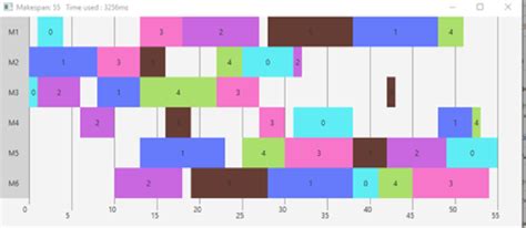 Figure 2 From Application Of Ant Colony Optimization For Job Shop