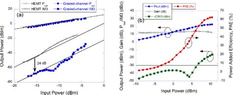 a comparison of measured output fundamental and in band third order