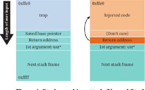 Figure 1 From Survey Of Code Reuse Attacks And Comparison Of Mitigation