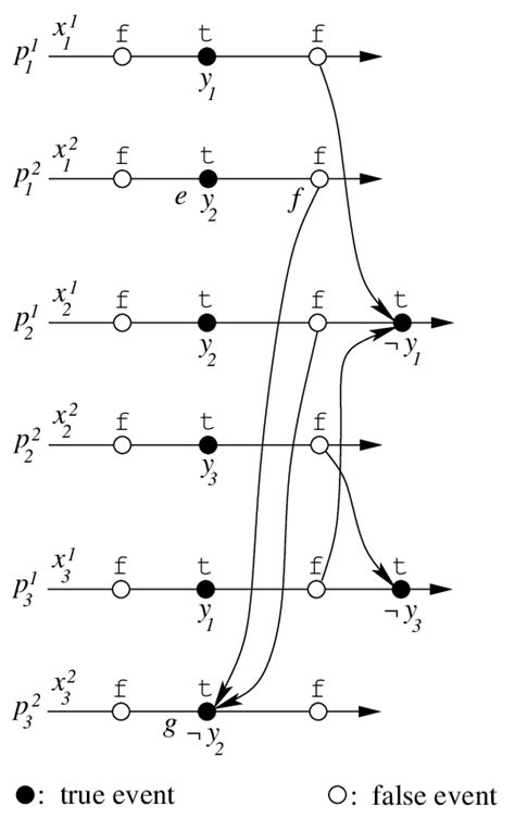 2 An Illustration Of The Transformation For The Non Monotone 3 Cnf Download Scientific