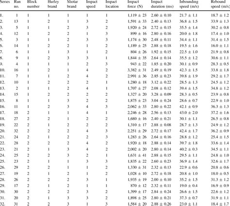 The Impact Results Summary The Input Variables Are In Terms Of Coded