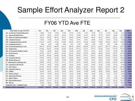 Ppt Full Time Equivalent Fte Powerpoint Presentation Free Download Id342691