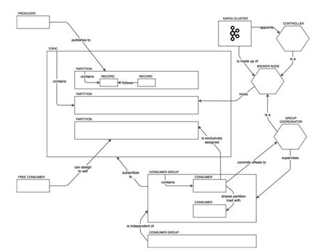 Saral Saxena On Linkedin Kafka Kafkastreams Eventdriven