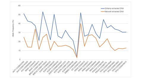 Design And Development Of Compromised FFPE Reference Materials
