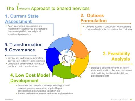 Framework For Shared Services Pdf