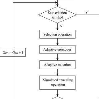 Hybrid Genetic Algorithm Flow Chart Download Scientific Diagram