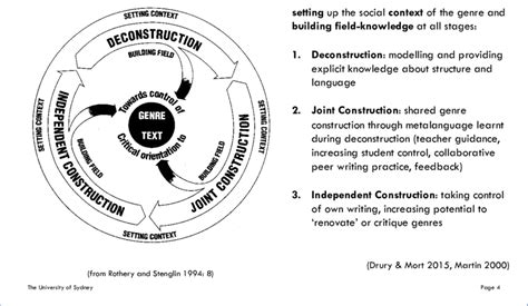 A Teaching Learning Cycle For Secondary School From Rothery And Download Scientific Diagram