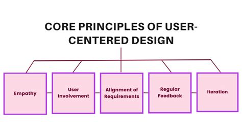 What Is User Centered Design How To Design A Delightful User Experience