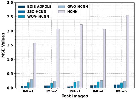 Blockchain Driven Image Encryption Process With Arithmetic Optimization