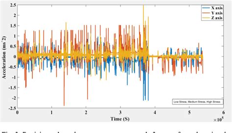Figure 3 From Automated Stress Level Detection For Hospital Nurses A Single Triaxial Wearable