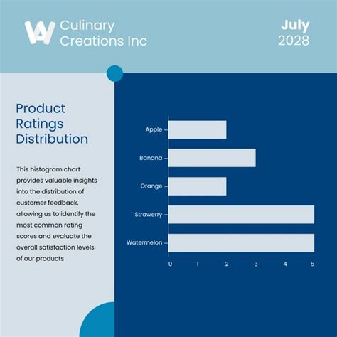 Product Rating Distribution Histogram Chart Template Venngage