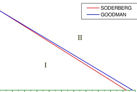 Diagramas De Soderberg E De Goodman Download Scientific Diagram