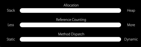 Understanding Swift Performance — 1 Allocation By Gaeng2y Medium