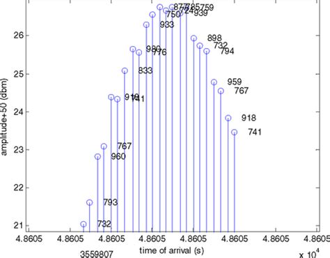 Deinterleaving Method Of Complex Staggered Pri Radar Signals Based On