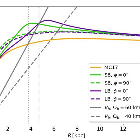 Rotation Curves Of Axisymmetric Orange Line And Non Axisymmetric