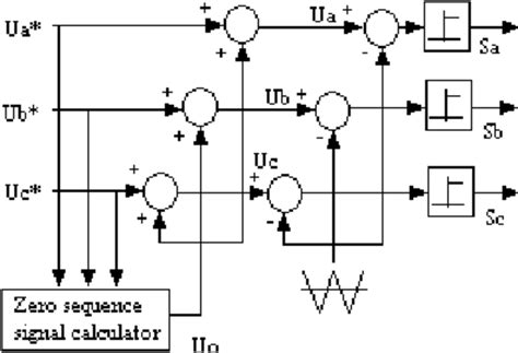 Triangle Intersection Technique Based Pwm Employing The Zero Sequence Download Scientific