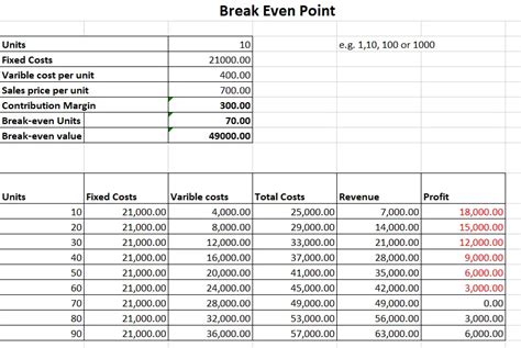 Break Even Point Free Template Examples And Calculator