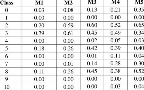 Comparative Analysis Of Recall Of Models Download Scientific Diagram