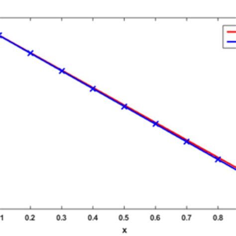 Comparison Between The Results Of Ndm And Laplace Decomposition Download Scientific Diagram