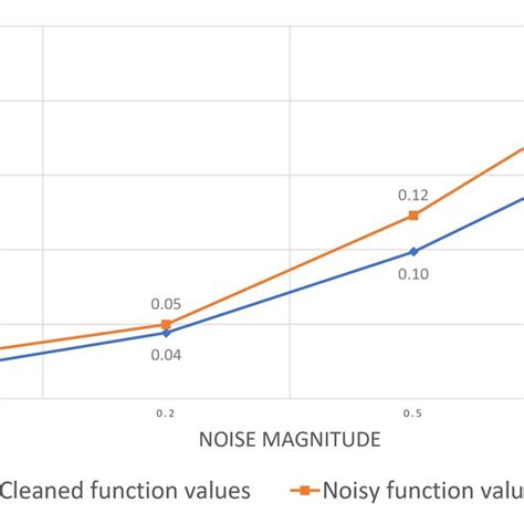 Effect Of Noise Level On The Accuracy Of Function Approximation For A Download Scientific