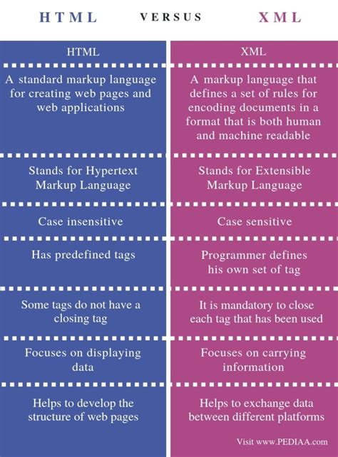 Difference Between Xml And Html Ncert Books