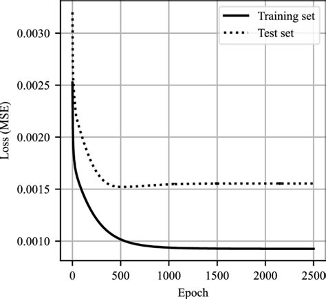 A Physics Based Neural Network For Flight Dynamics Modelling And Simulation
